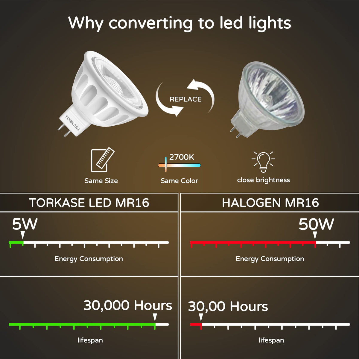 Torkase Dimmable MR16 LED Bulbs, 5W-50W Equivalent, 2700K Soft White ...