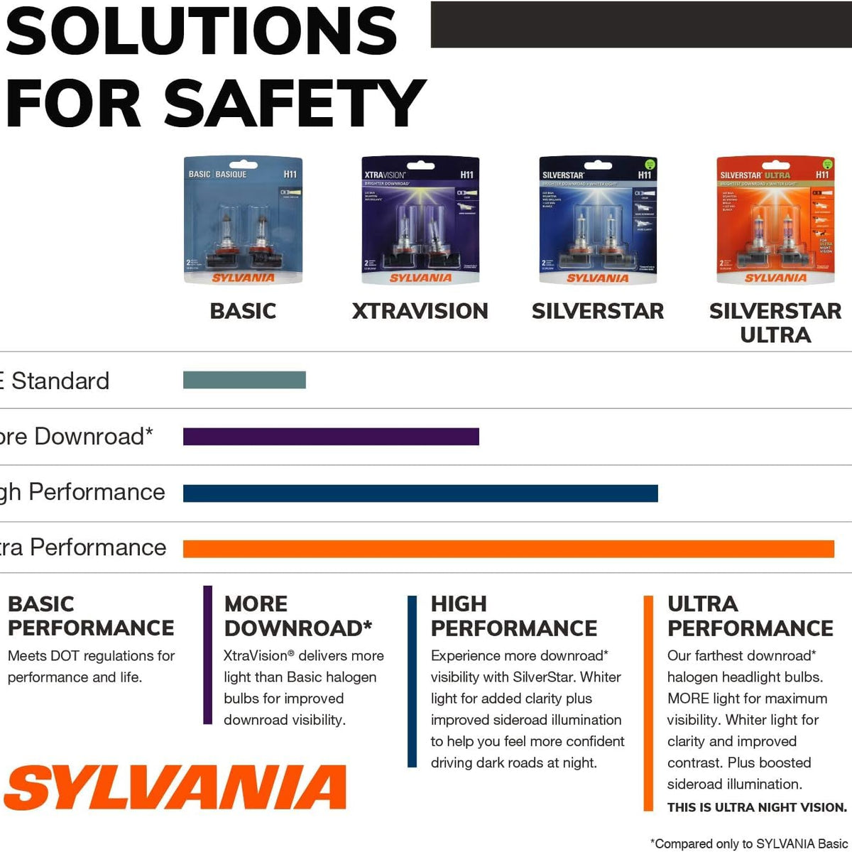 SYLVANIA H11B SilverStar Ultra Halogen Headlight Bulb - High Beam, Low ...